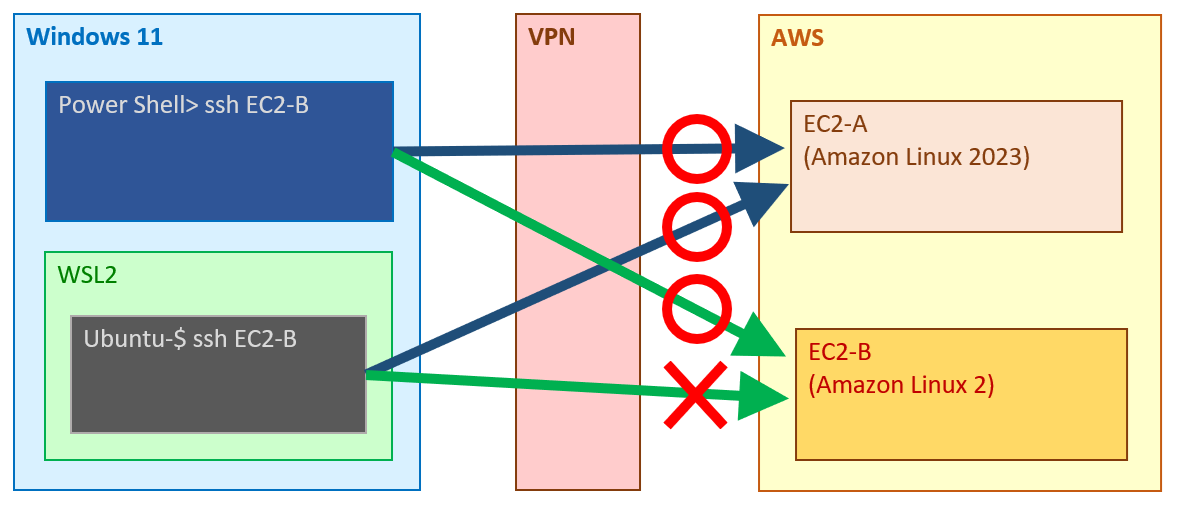 【SSH】VPN経由でWSL2のUbuntu24.04からSSH接続できない問題への対処 | macocci7s blog